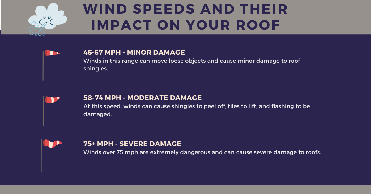 How Much Wind Damage to Replace Roof? [Tips for Deciding] – Surface ...